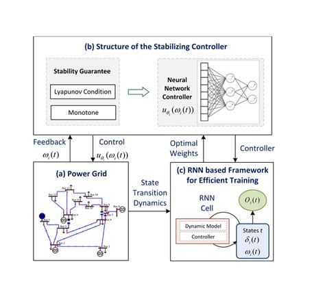 Reinforcement Learning For Optimal Frequency Control A Lyapunov Approach Wenqi Cui