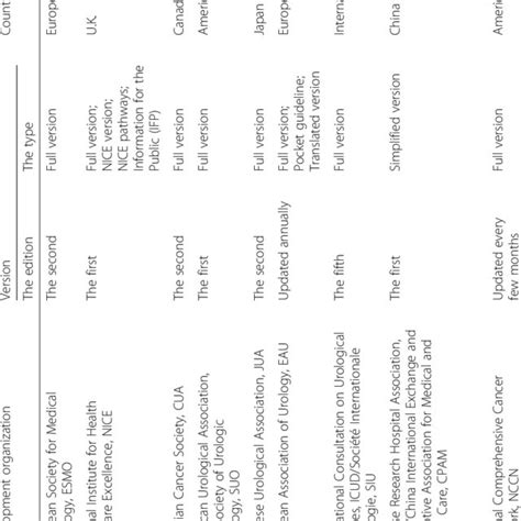 Characteristics Of The Identified Guidelines On Management Of Nmibc Characteristics Of The Identified Guidelines On Management Of Nmibc