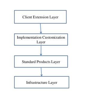 SOA Framework Layers Download Scientific Diagram