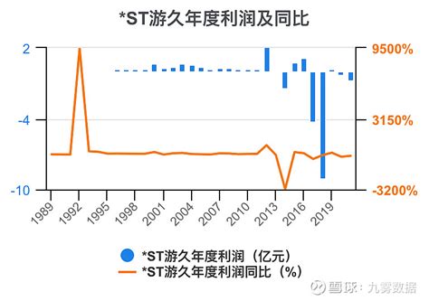 一次看完ST游久财务分析 退市游久 SH600652 一次看完ST游久财务分析 ST游久年度收入2021期数据为0 16亿元 ST