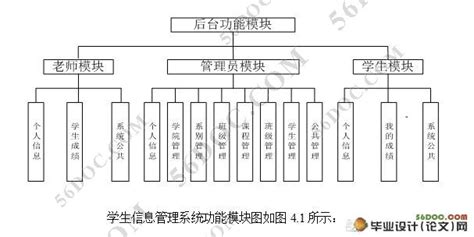 基于ssh学生信息管理系统的设计mysql含录像javaweb56设计资料网