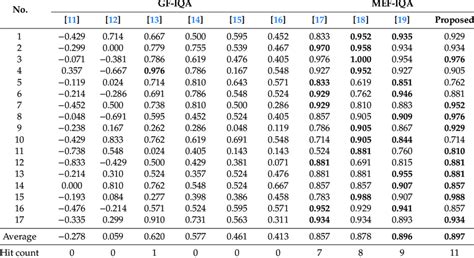 Spearman Rank Order Correlation Coefficient Srocc Performance