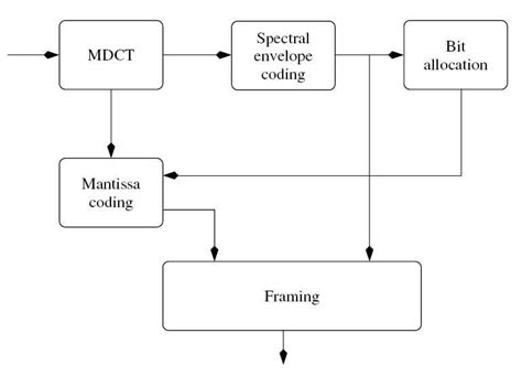 Audio Coding An Introduction To Data Compression Part Edn