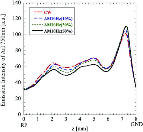 Amplitude Modulation Level Dependence Of Z Profiles Of Ari 750 Nm
