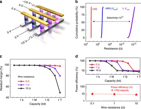 Memory Integration Of Self Selective Memory Cells A Schematic Picture