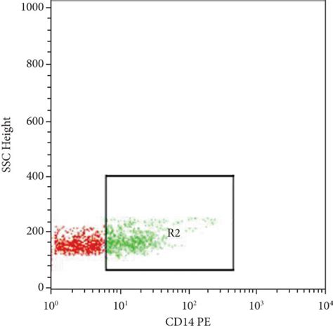 Flow Cytometric Detection Of Mo Myeloid Derived Suppressor Cells