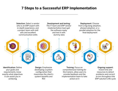 Typical Phases Of A Successful ERP Implementation SAP India News