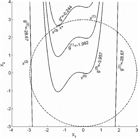 performance function contour and mpp search iterations using the hmv