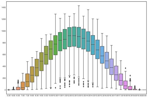 Plot Adding Median Line To Boxplot Stack Overflow
