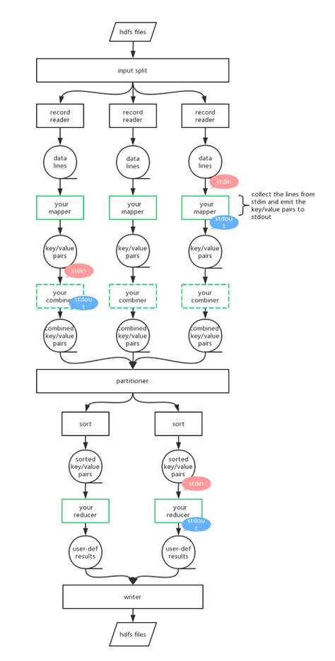 Hadoop Streaming With Python新手向 知乎