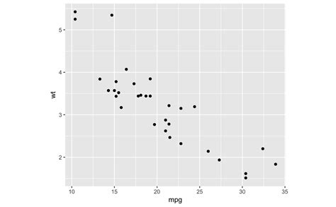 Cartesian Coordinates With Fixed Aspect Ratio — Coordfixed • Ggplot2