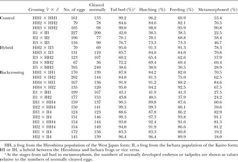 Table From Change Of The Heterogametic Sex From Male To Female In The Frog Semantic Scholar