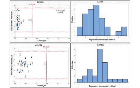 William Plot And Histogram Residuals For Comfa And Comsia Models Download Scientific Diagram
