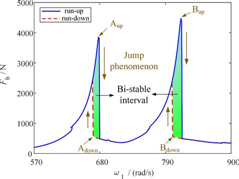 Variation Of Dynamic Load With Rotation Speed Solid Lines Represent Download Scientific