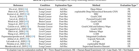 Table 2 From A Review Of Explainable Deep Learning Cancer Detection Models In Medical Imaging
