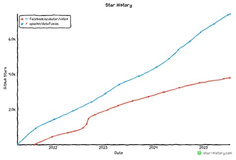 Comparison Of Comet And Gluten — Apache Datafusion Comet Documentation