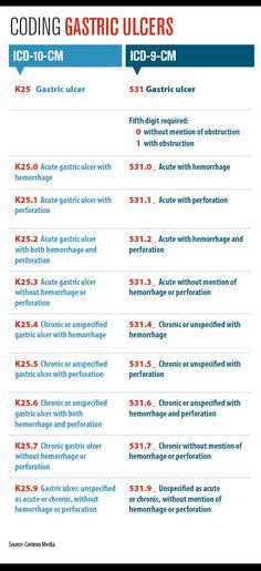 E M Coding Calculator Medical Coding Medical Coding Cheat Sheet Medical Billing And Coding
