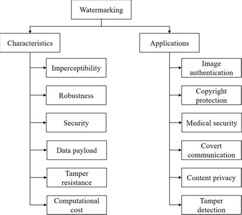 Characteristics And Applications Of Watermarking Download Scientific Diagram