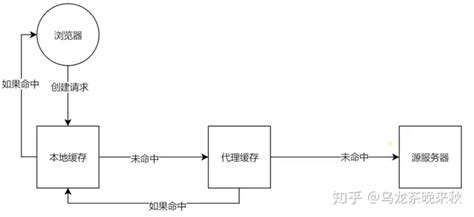 http里面cache control了解吗有什么作用 青Fire 博客园