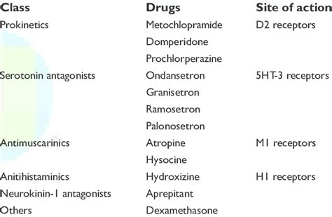 Classification Of Antiemetics Download Table