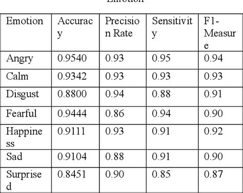 Table 3 From Speech Emotion Analysis Using Lstm Architecture Semantic