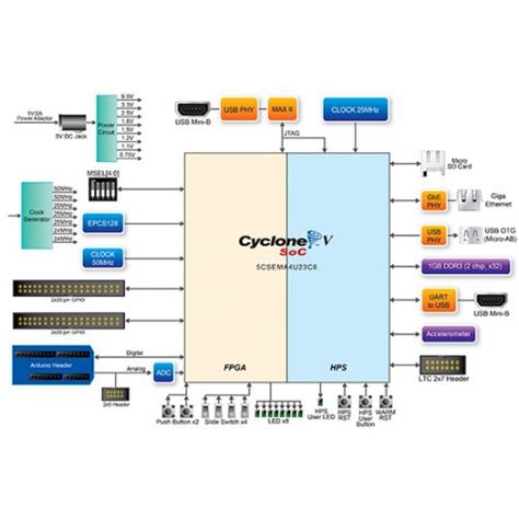 برد Altera Fpga De0 Nano Soc محصول Terasic