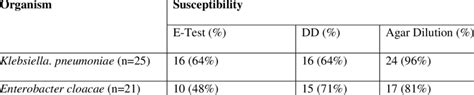 Fosfomycin Susceptibility N 96 Download Scientific Diagram