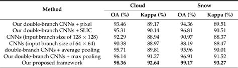 Table 1 From Object Based Convolutional Neural Networks For Cloud And Snow Detection In High