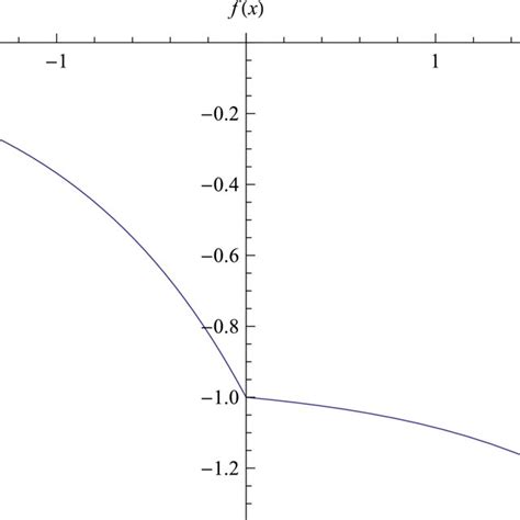 Graph Of The Function F On The Interval −22 The Function F Is Graph Of The Function F On The Interval −22 The Function F Is