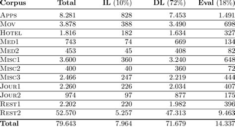 Collected Corpus With Sentiment Annotation By Domain Download Scientific Diagram