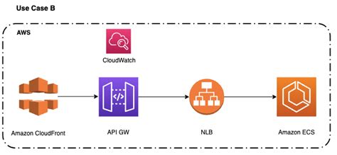 인시던트 감지 및 대응의 Cloudwatch 경보 사용 사례 예 Aws 인시던트 감지 및 대응 사용 설명서