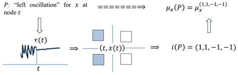 Algorithms Free Full Text Time Series Analysis By Fuzzy Logic Methods