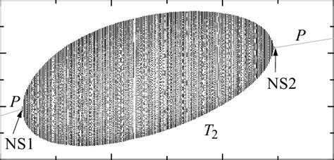 Bifurcation Diagram Of An Individual Generator Of Quasiperiodic Download Scientific Diagram