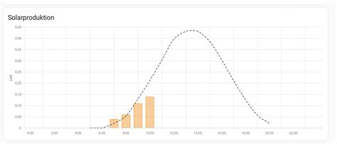 Forecast Solar In Home Assistant Einrichten Alkly