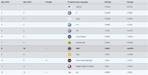 编程语言大洗牌！python，c，java 该何去何从？ Csdn博客