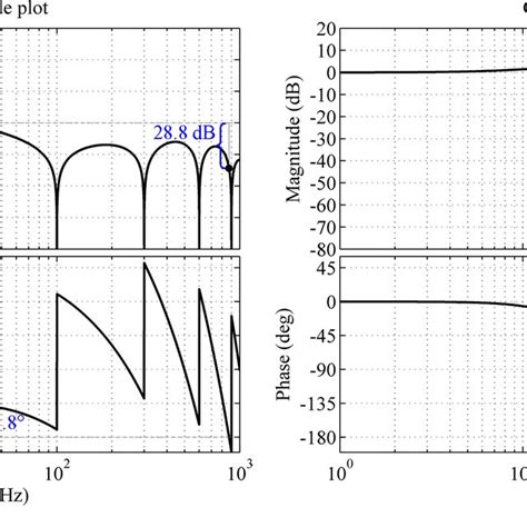 A Open Loop And B Closed Loop Bode Plots Of The Proposed Pll Download Scientific Diagram