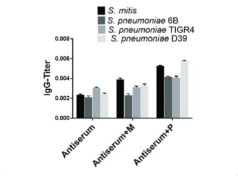 Immunoinhibition For Igg Cross Reactivity Between Streptococcus Mitis Download Scientific