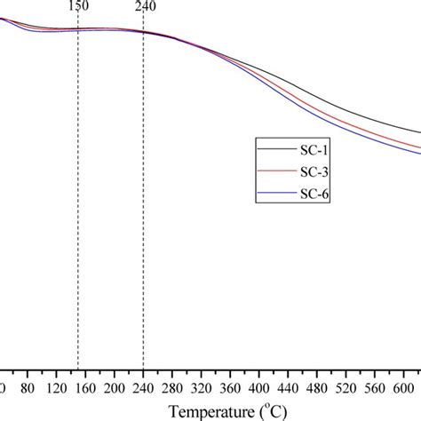 X Ray Diffraction Xrd Spectra Of Sulfonated Carbons Scs Figure 5