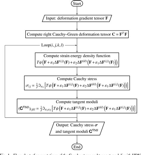 Figure 1 From Hyper Dual Numbers を用いた Ogden 型超弾性モデルの定式化とその性能評価 Formulation For An Ogden Type