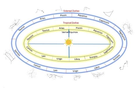 What Is My Sidereal Zodiac Sign