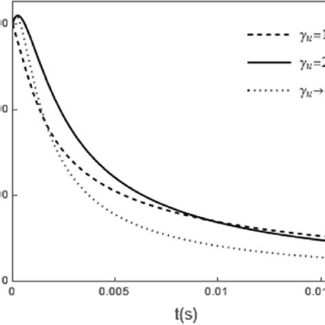 The Time Evolution Of Bubble Velocity For Different Static Densities Of Download Scientific