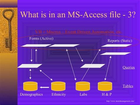 A Primer For Relational Database Design And Use