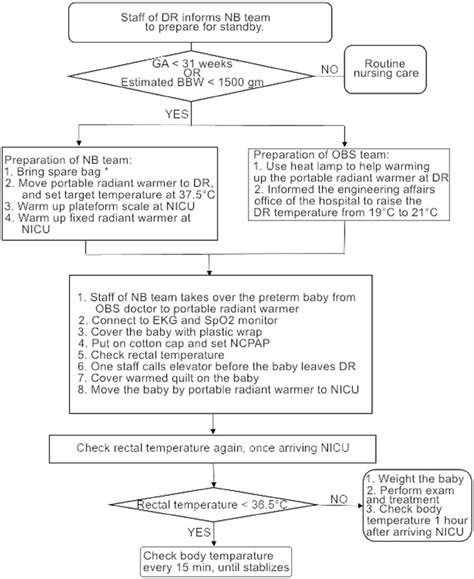 Algorithm Of Care Bundle Approach To Prevent Preterm Hypothermia Dr Download Scientific