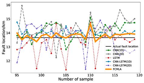 A Two Terminal Fault Location Fusion Model Of Transmission Line Based On Cnn Multi Head Lstm