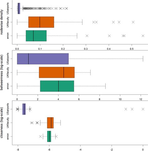 Attributes Of Real Networks Node Degree Left Betweenness Middle