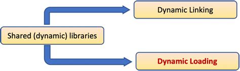 C Dynamic Loading Of A Shared Library Also Create And Load One On