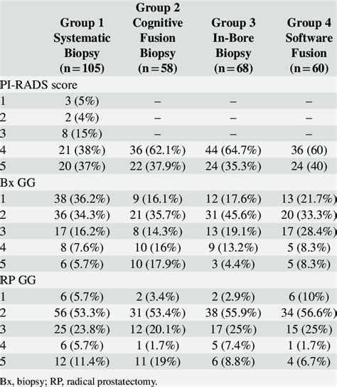 pi rads score and isud gg distribution for each biopsy technique