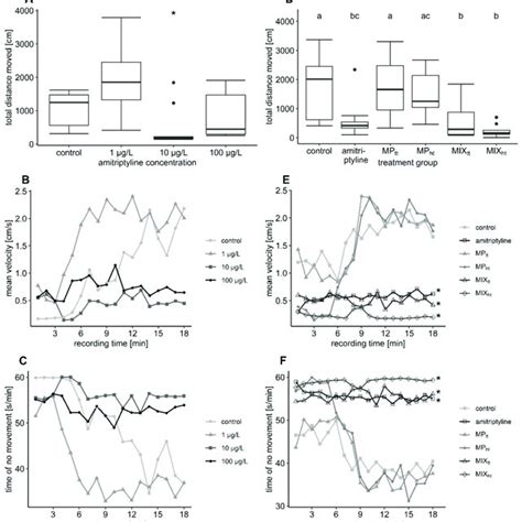 Results Of The Video Tracking Analysis In Plots A C The Results Of