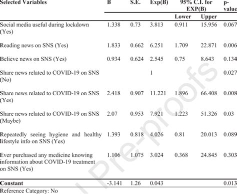 Logistic Regression Analysis Of The Spread Of The Awareness Of Covid 19