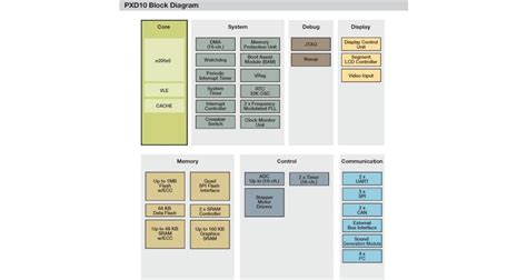 Power Architecture Mcu 64 Mhz Integrated Display Nxp Semiconductors